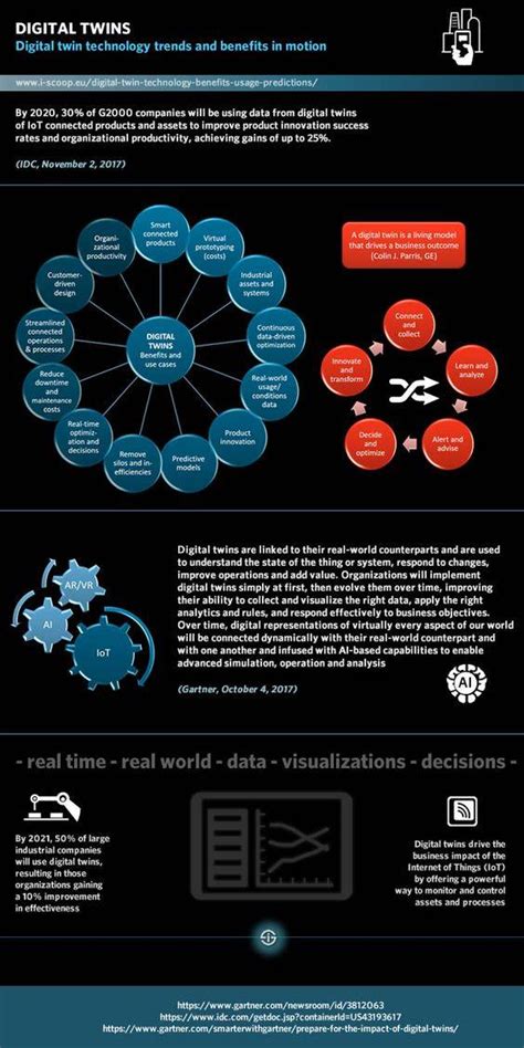 Iot Cloud Guru Digital Twin Is A Digital Replica Of