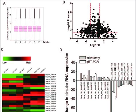 Tween Normal Conjunctiva And Pterygium A The Box Plot Shows The Download Scientific Diagram