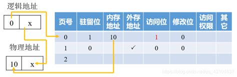 操作系统 34请求分页存储管理之基本原理请求页式管理的原理 Csdn博客