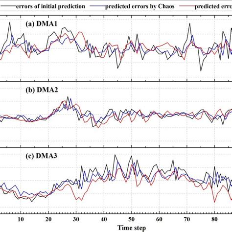 Hybrid Framework For Water Demand Forecasting Download Scientific