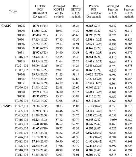 Table 2 From The Fragment Based Consistency Score In Model Quality Assessment For De Novo