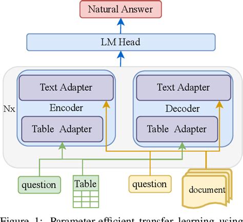 Figure 1 From Parameter Efficient Abstractive Question Answering Over Tables Or Text Semantic