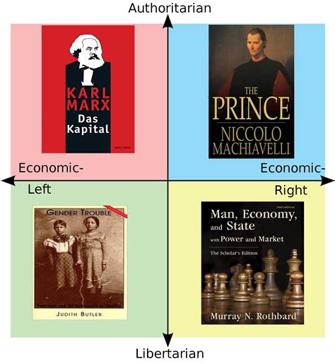 Political Compass Books But Its Actually All Philosophy R