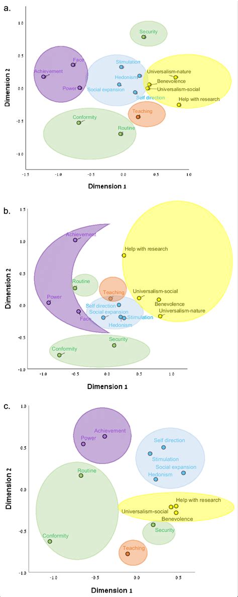 Results Of Multidimensional Scaling Mds Analyses Of Citizen Science Download Scientific