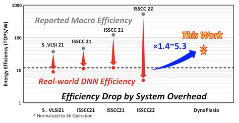 An Edram In Memory Computing Based Reconfigurable Spatial Accelerator