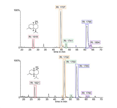 Tic And Gas Chromatographic Kovats Retention Indices Ri [24] Values