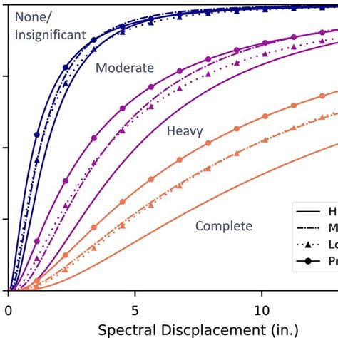 example structural fragility curves for w1 structures wood light