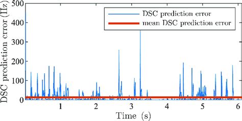 Measurement Dataset M04 Dsc Prediction Error Behaviour Graph Blue Download Scientific Diagram