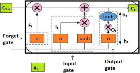 The Internal Structure Of The LSTM Cell Download Scientific Diagram