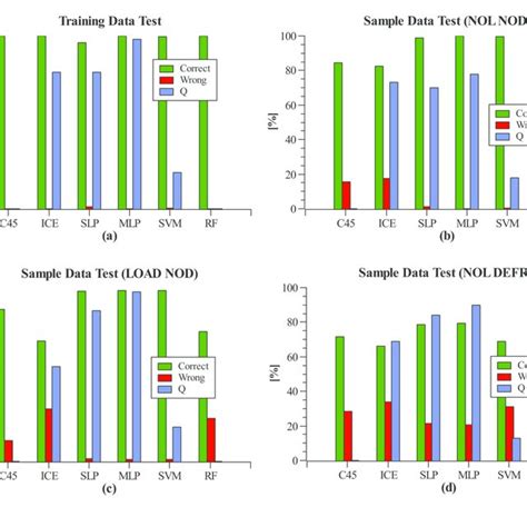 Simulation Results And Comparison Of Different Ml Algorithms For Global