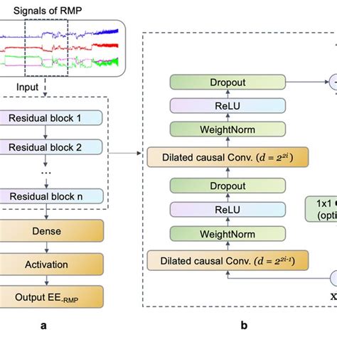 Architecture Of The Temporal Convolutional Network Model A Process