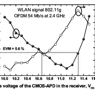 EVM As A Function Of Input RF Signal Power At Maximum SNR Bias Voltage Download Scientific