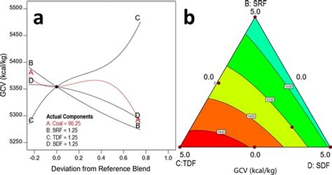 A Perturbation Plot And B Contour Plot Of Gcv As Affected By Coal Srf