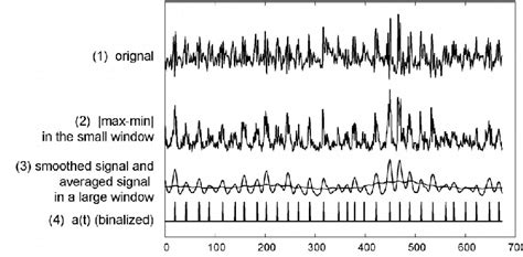An Example Of The Extracted Binary Signal From An Acceleration Sensor