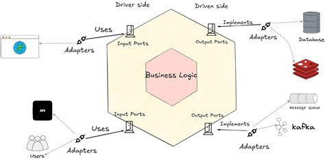 Arquitetura Hexagonal O Que é Pra Que Serve E Como Pode Salvar Seu Código Do Caos