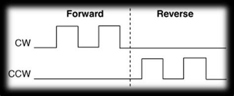 shows an example of the stepper outputs for clockwise download
