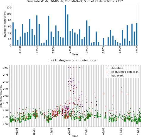 Results Of Applying Template Matching Event Detection Technique On