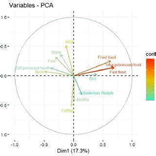 Figure A Graphical Representation Of The PCA Models In Dimensions Download Scientific