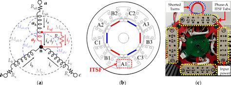 Figure 1 From A Comprehensive Review Of Winding Short Circuit Fault And Irreversible