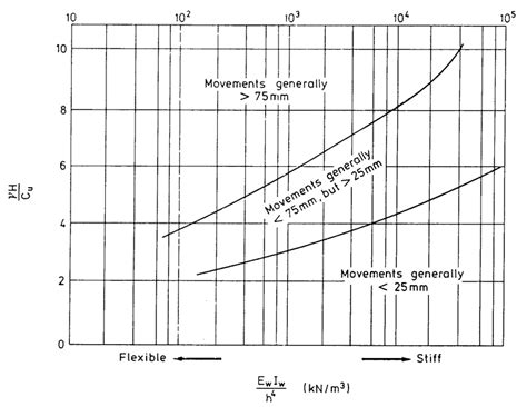 Effect Of Wall Stiffness And Soil Stability Number On The Wall Download Scientific Diagram