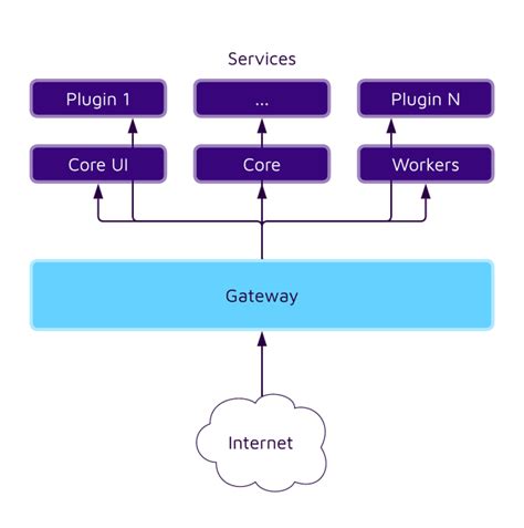 Micro Services Major Headaches Detecting Vulnerabilities In Erxes