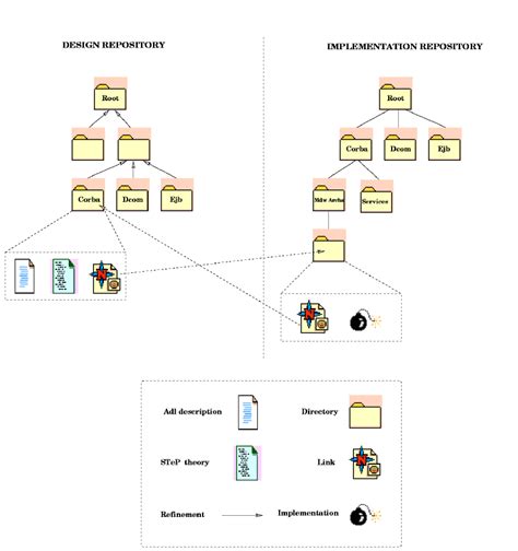 The Middleware Repository Download Scientific Diagram