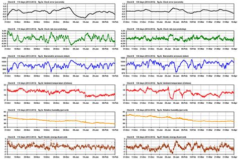 A Technical Guide To Clock B Raw Data