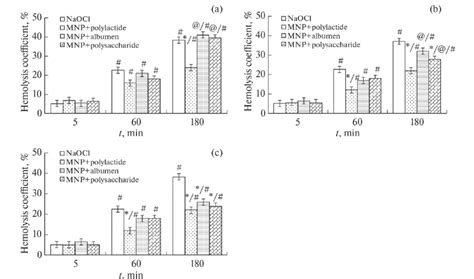 Hemolysis Coefficients For The Dynamics Of A 180 Min Exposure To Mnp Download Scientific