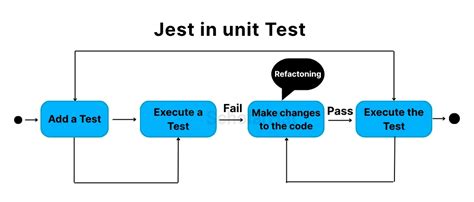 Unit Testing In React