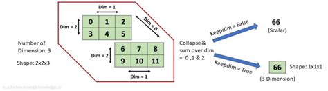 Complete Tutorial For Torchsum To Sum Tensor Elements In Pytorch Mlk Machine Learning