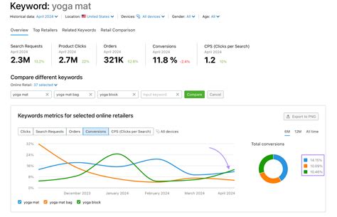 Ecommerce Best Practices To Grow Traffic Sales