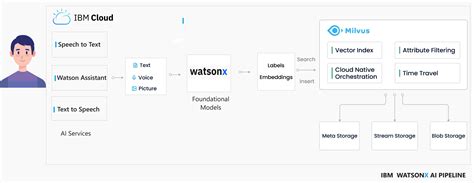 Watsonx Assistant With Milvus As Vector Database Ruslan Magana