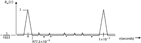 Ca Code Normalized Auto Correlation 3 Download Scientific Diagram