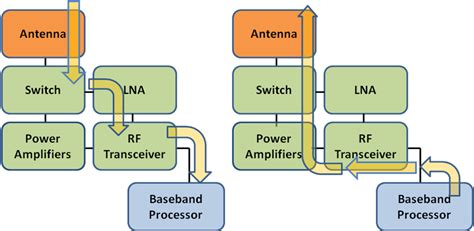 Rf Device A Very Basic Tutorial ~ Testblog2