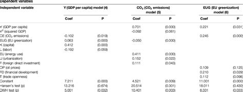 Simultaneous Equation Generalized Method Of Moment Estimation For The Download Scientific