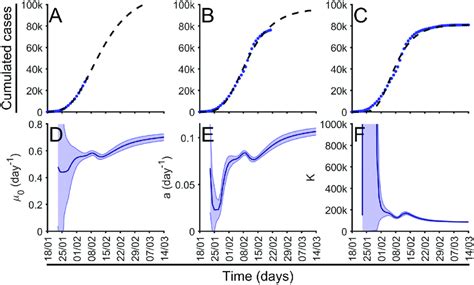 Dynamical Fitting Of Gompertz Function And Parameters Evolution A C