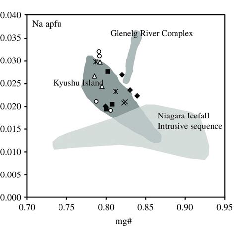 Compositional Variations In Clinopyroxene For Comparison The Fields