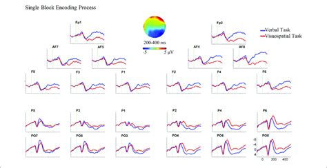 Grand Average Erps And The Scalp Map For The Encoding Process In The