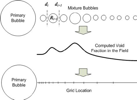 Schematic Showing Representative Bubbles The Computed Void Fraction