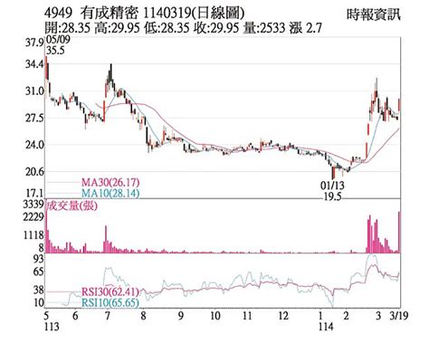 熱門股有成精密 業績轉盈股價漲 證券權證 工商時報