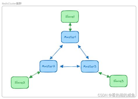 使用docker搭建redis cluster集群 docker redis cluster csdn博客