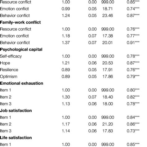 Factor Loadings Of Latent Variables In Measurement Models Download Scientific Diagram