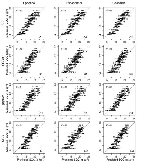 Predicted Versus Observed Values Of The Overall Modeling Procedure