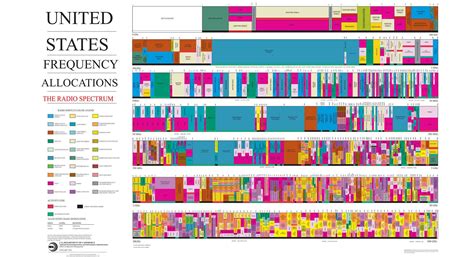 The United States Frequency Allocation Chart Internet Salmagundi