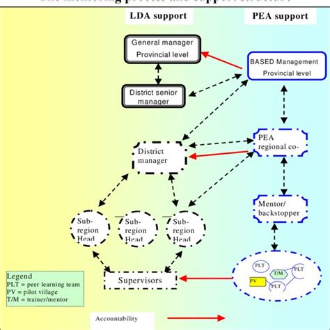 5 levels of simultaneous learning and approach development within the