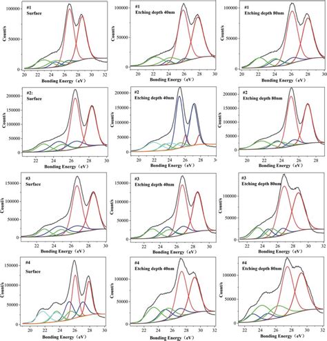 Peak Splitting Fitting Of Ta4f Electron Layer Download Scientific