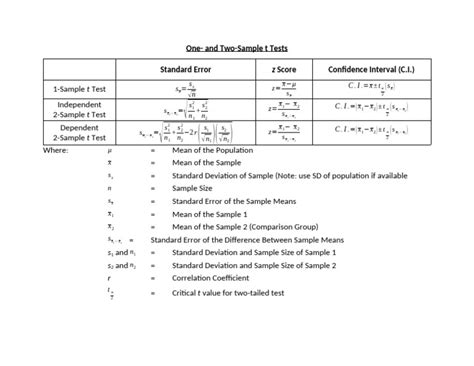 T Test Formula Reference Sheet Pdf Standard Error Standard Deviation