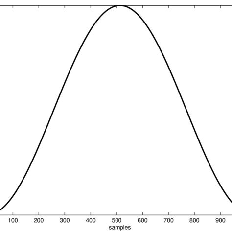 hamming window 1024 sample hamming window download scientific diagram
