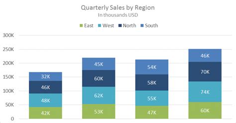 Stacked Column Chart Example Quarterly Sales By Stacked Region Exceljet