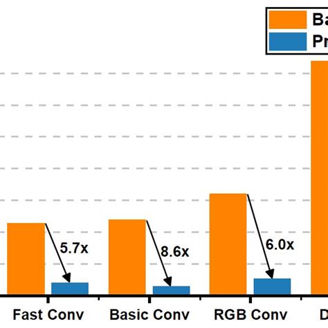 Average Pim2row Of The Four Convolution Implementations Before And Download Scientific Diagram